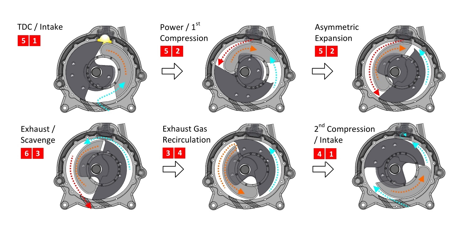 Libralato Engines - Technology - Avoiding the problems of the Wankel engine
