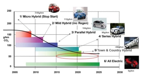 Libralato Engines - Society - Hybrid vehicle revolution required