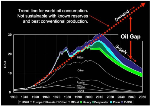 Libralato Engines - Society - Peak Oil